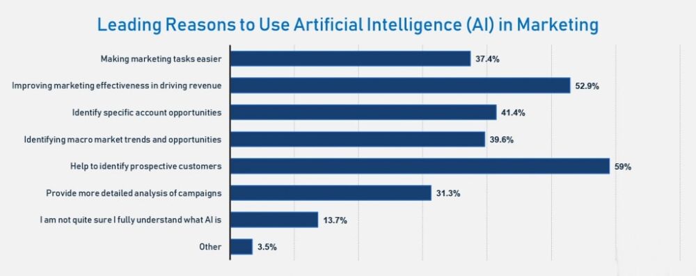 Artificial Intelligence in Digital Marketing: – Whizzystack